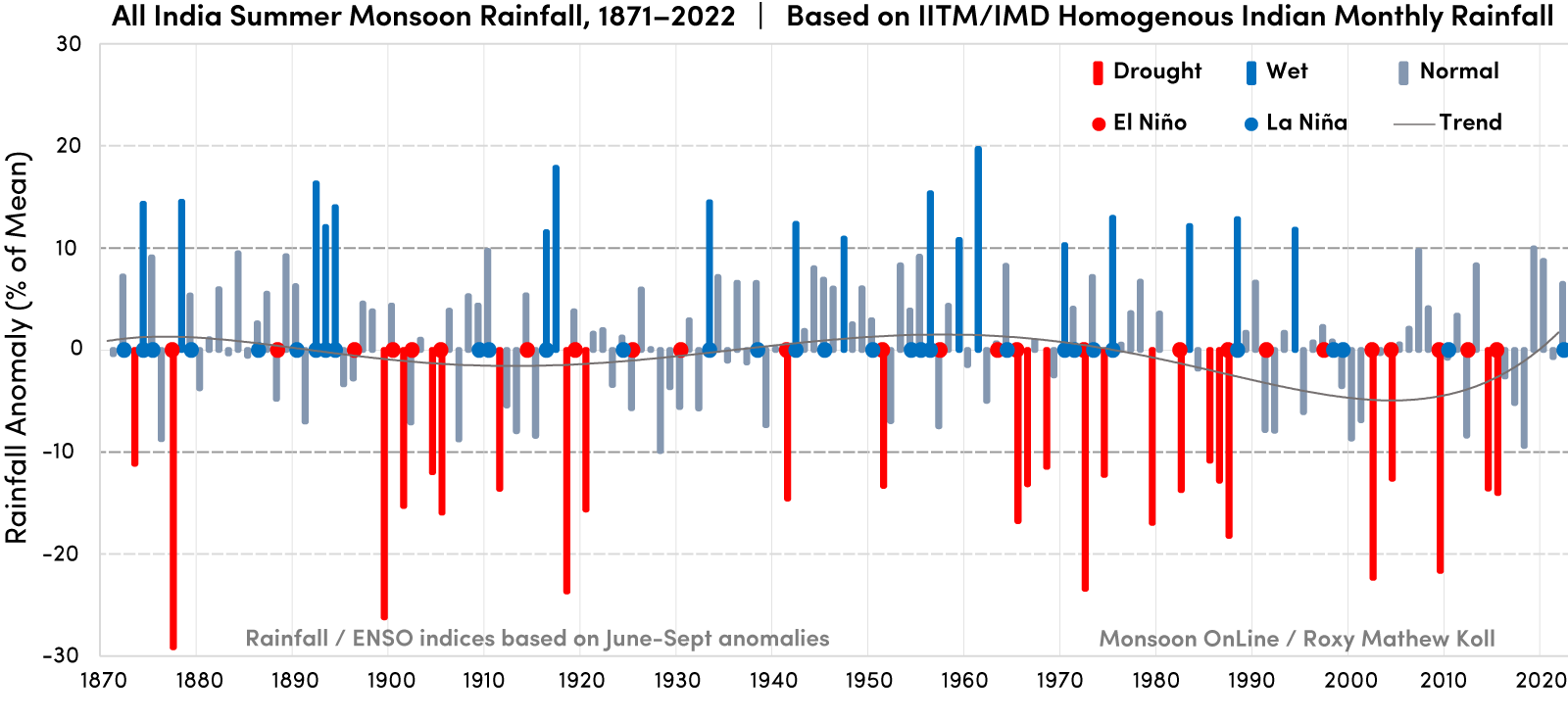Monsoon Interannual Timeseries – Monsoon OnLine